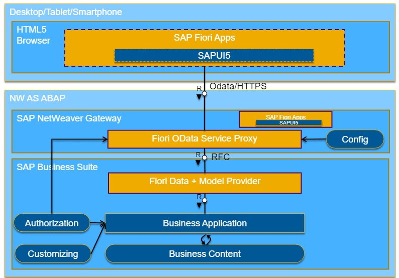What Is Sap Fiori Sap Fiori For Sap S 4hana Architecture Dynamo